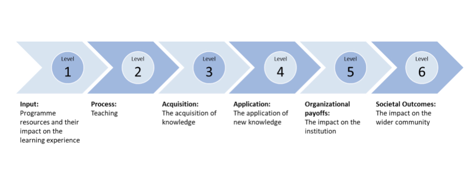 How to evaluate and improve a medical education programme